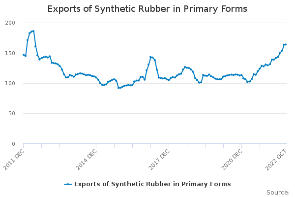Exports of Synthetic Rubber in Primary Forms - Office for National ...