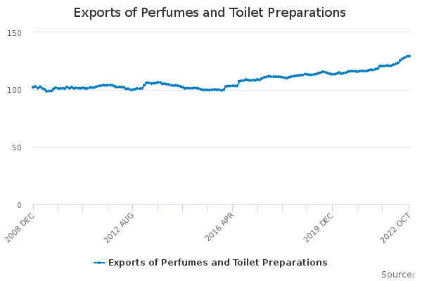 Exports of Perfumes and Toilet Preparations - Office for National ...