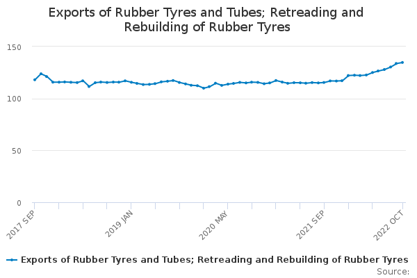 Exports of Rubber Tyres and Tubes; Retreading and Rebuilding of Rubber ...