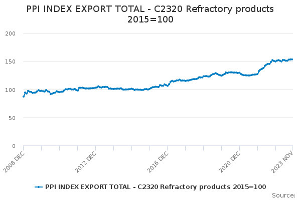 PPI INDEX EXPORT TOTAL - C2320 Refractory products 2015=100 - Office ...