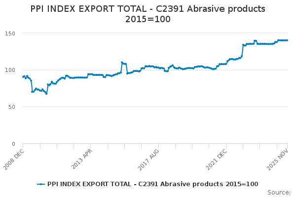 PPI INDEX EXPORT TOTAL - C2391 Abrasive products 2015=100 - Office for ...