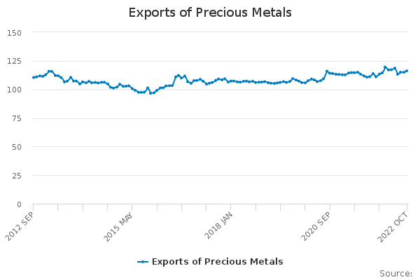 Exports of Precious Metals - Office for National Statistics