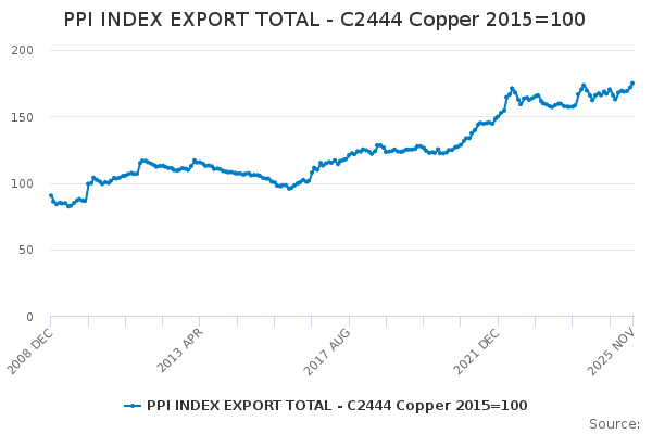 PPI INDEX EXPORT TOTAL - C2444 Copper 2015=100 - Office for National ...