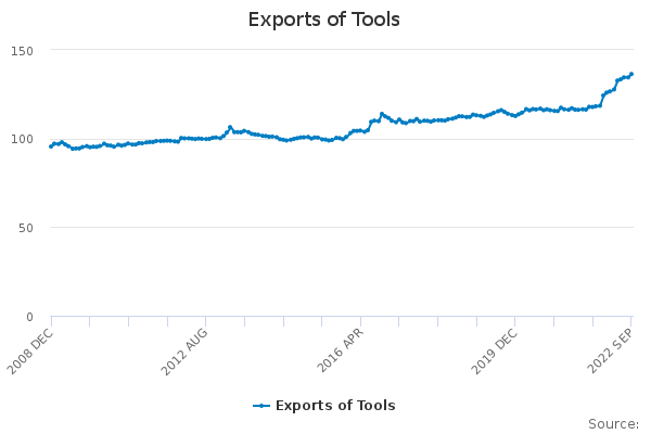 Exports of Tools - Office for National Statistics