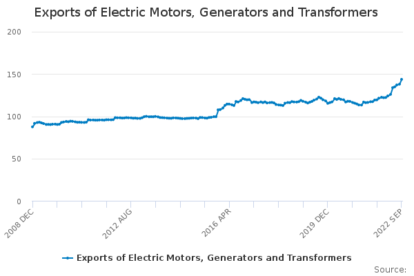 Exports of Electric Motors, Generators and Transformers - Office for ...