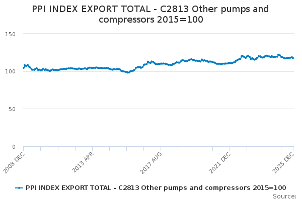 PPI INDEX EXPORT TOTAL - C2813 Other pumps and compressors 2015=100 ...