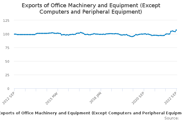 Exports of Office Machinery and Equipment (Except Computers and ...