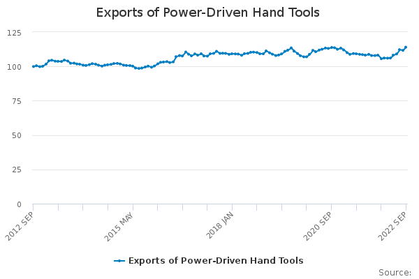 Exports of Power-Driven Hand Tools - Office for National Statistics