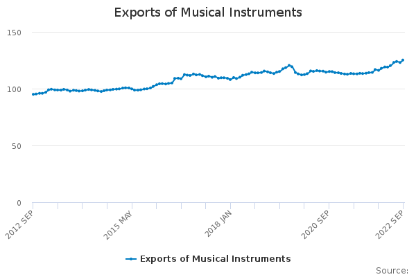 Exports of Musical Instruments - Office for National Statistics