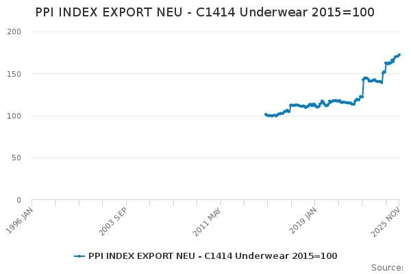 PPI INDEX EXPORT NEU - C1414 Underwear 2015=100 - Office for National ...