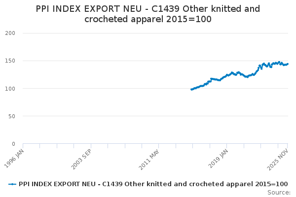 PPI INDEX EXPORT NEU - C1439 Other knitted and crocheted apparel 2015 ...