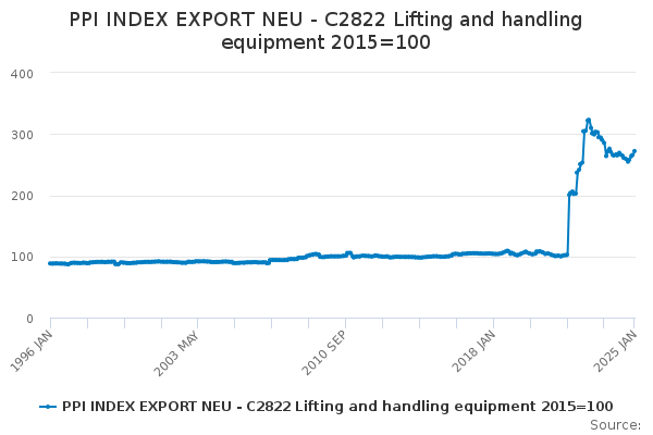 PPI INDEX EXPORT NEU - C2822 Lifting and handling equipment 2015=100 ...