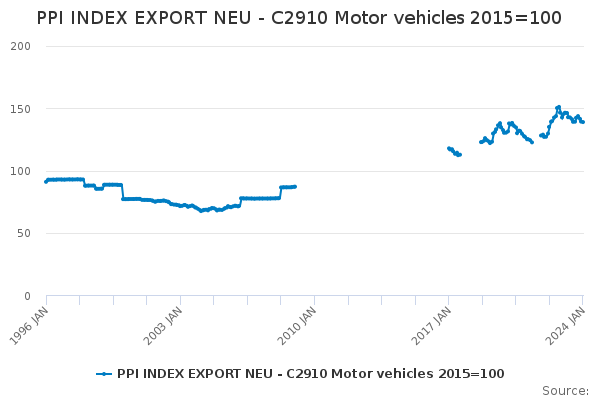 PPI INDEX EXPORT NEU - C2910 Motor vehicles 2015=100 - Office for ...
