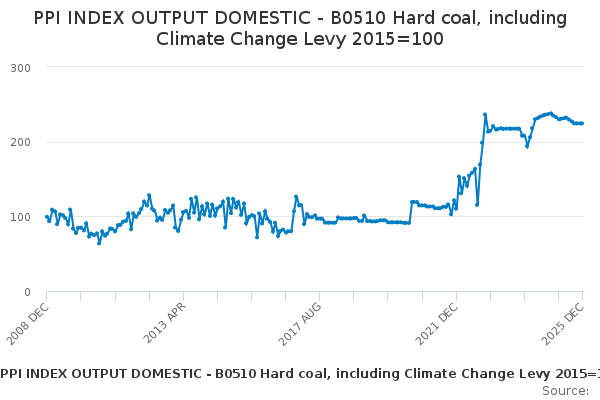 PPI INDEX OUTPUT DOMESTIC - B0510 Hard coal, including Climate Change ...