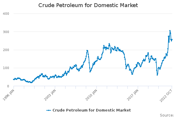 Crude Petroleum for Domestic Market - Office for National Statistics