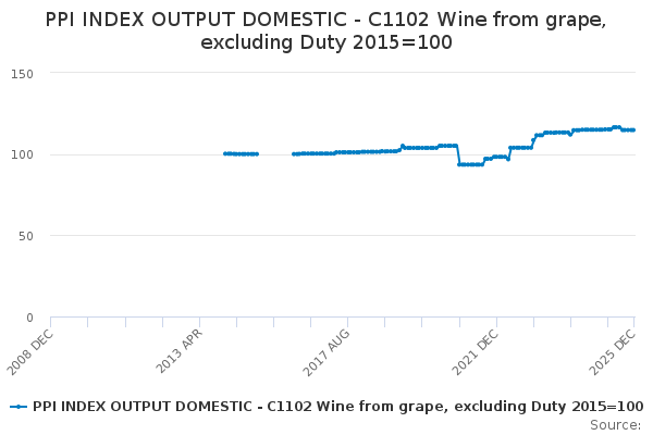 PPI INDEX OUTPUT DOMESTIC - C1102 Wine from grape, excluding Duty 2015 ...