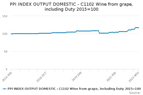 PPI INDEX OUTPUT DOMESTIC - C1102 Wine from grape, including Duty 2015 ...