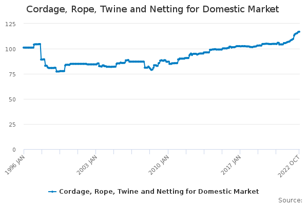 Cordage, Rope, Twine and Netting for Domestic Market - Office for ...