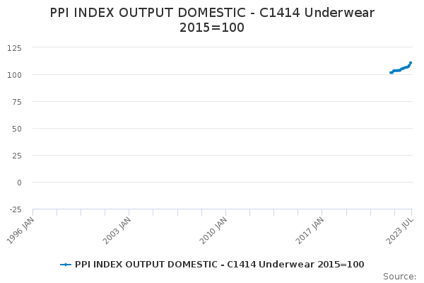 PPI INDEX OUTPUT DOMESTIC - C1414 Underwear 2015=100 - Office for ...