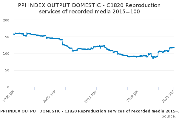 PPI INDEX OUTPUT DOMESTIC - C1820 Reproduction services of recorded ...