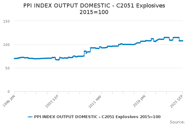 PPI INDEX OUTPUT DOMESTIC - C2051 Explosives 2015=100 - Office for ...
