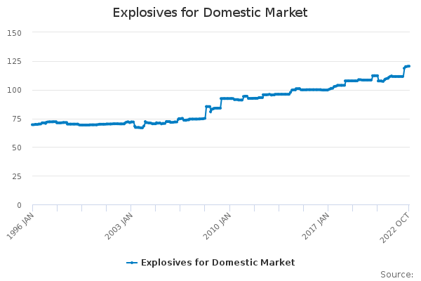 Explosives for Domestic Market - Office for National Statistics