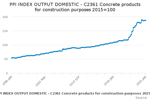 PPI INDEX OUTPUT DOMESTIC - C2361 Concrete products for construction ...