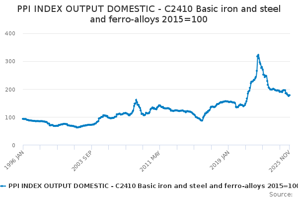 PPI INDEX OUTPUT DOMESTIC - C2410 Basic iron and steel and ferro-alloys ...