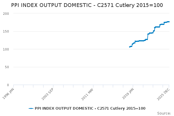 PPI INDEX OUTPUT DOMESTIC - C2571 Cutlery 2015=100 - Office for ...