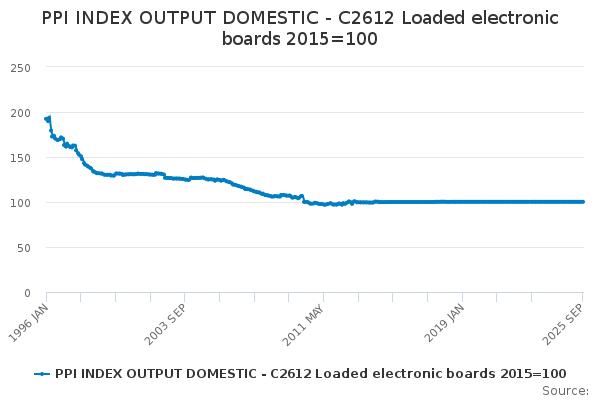 PPI INDEX OUTPUT DOMESTIC - C2612 Loaded electronic boards 2015=100 ...