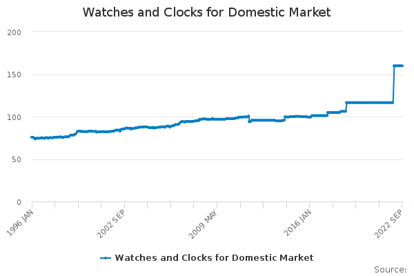 Watches and Clocks for Domestic Market - Office for National Statistics