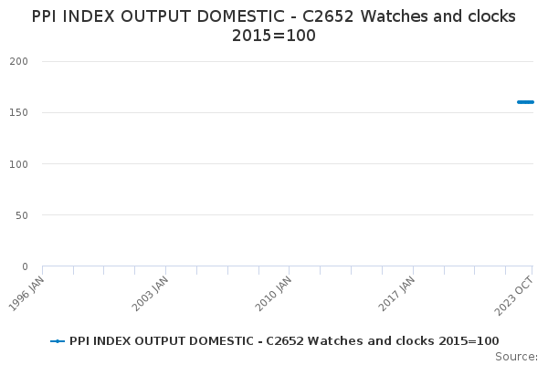 PPI INDEX OUTPUT DOMESTIC - C2652 Watches and clocks 2015=100 - Office ...
