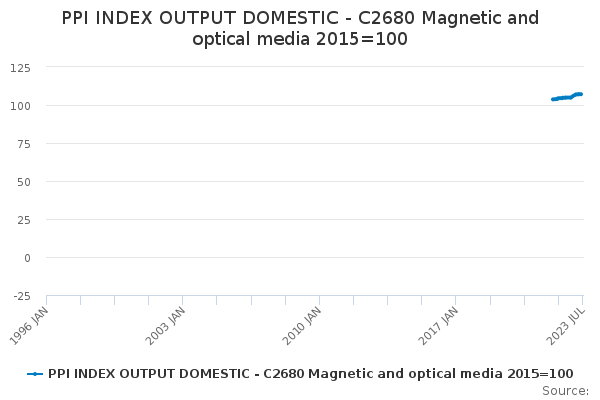 PPI INDEX OUTPUT DOMESTIC - C2680 Magnetic and optical media 2015=100 ...