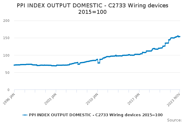 PPI INDEX OUTPUT DOMESTIC - C2733 Wiring devices 2015=100 - Office for ...