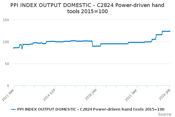 PPI INDEX OUTPUT DOMESTIC - C2824 Power-driven hand tools 2015=100 ...