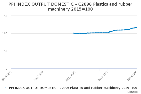 PPI INDEX OUTPUT DOMESTIC - C2896 Plastics and rubber machinery 2015 ...