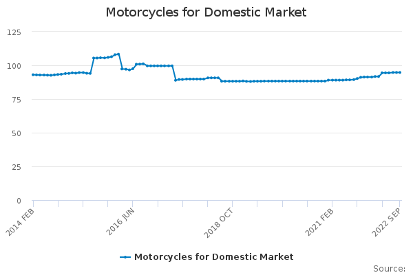 Motorcycles for Domestic Market - Office for National Statistics