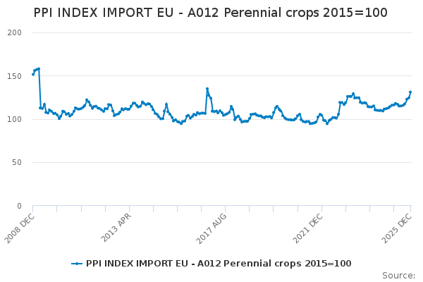 PPI INDEX IMPORT EU - A012 Perennial crops 2015=100 - Office for ...