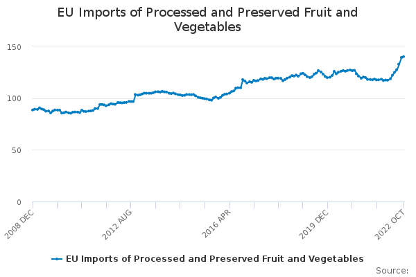 EU Imports of Processed and Preserved Fruit and Vegetables - Office for ...