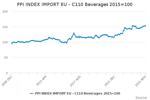 PPI INDEX IMPORT EU - C110 Beverages 2015=100 - Office for National ...