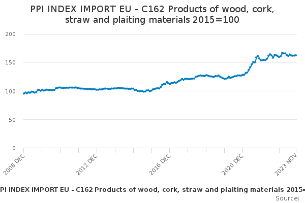 PPI INDEX IMPORT EU - C162 Products of wood, cork, straw and plaiting ...