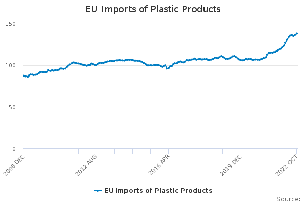 EU Imports of Plastic Products - Office for National Statistics