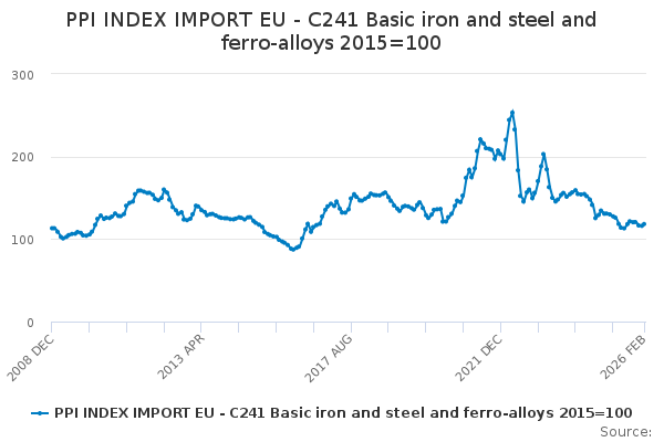 PPI INDEX IMPORT EU - C241 Basic iron and steel and ferro-alloys 2015 ...