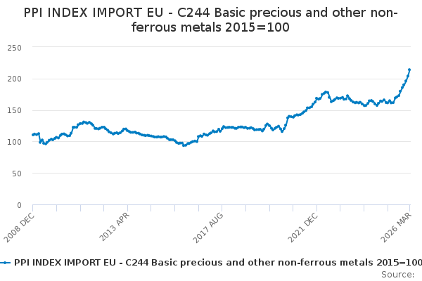 PPI INDEX IMPORT EU - C244 Basic precious and other non-ferrous metals ...