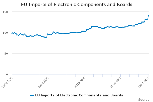 EU Imports of Electronic Components and Boards - Office for National ...