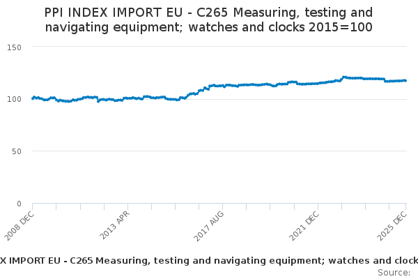 PPI INDEX IMPORT EU - C265 Measuring, testing and navigating equipment ...