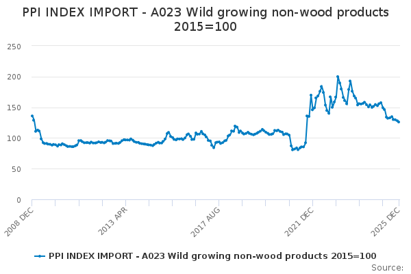 PPI INDEX IMPORT - A023 Wild growing non-wood products 2015=100 ...