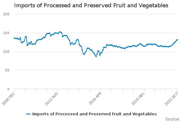 Imports of Processed and Preserved Fruit and Vegetables - Office for ...