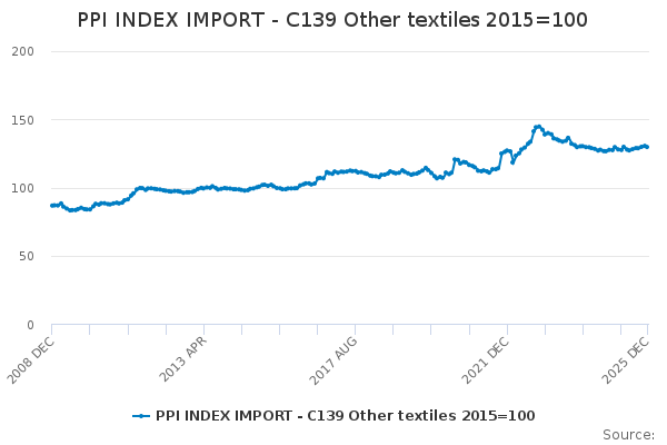 PPI INDEX IMPORT - C139 Other textiles 2015=100 - Office for National ...