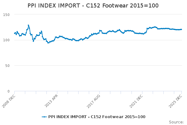 PPI INDEX IMPORT - C152 Footwear 2015=100 - Office for National Statistics